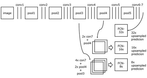 Skip Connections Combine Information From The The Lower And Higher Download Scientific Diagram