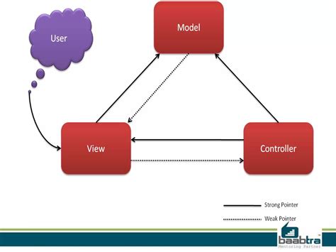 Mvc Architecture Ppt