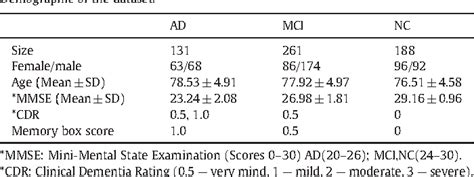 Table 1 From Does Feature Selection Improve Classification Accuracy Impact Of Sample Size And