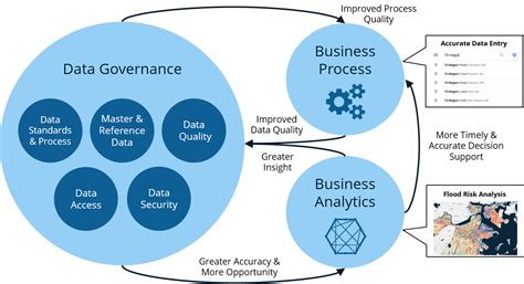 Data Management Governance Services Master Data Management