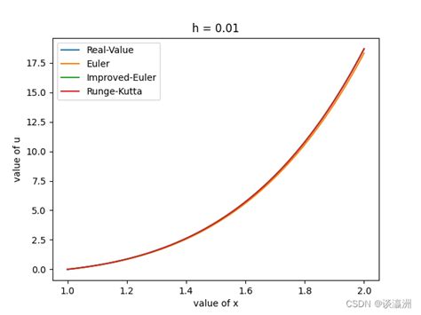 大连理工大学软件学院2022年秋季学期《矩阵与数值分析》上机作业大连理工大学计算方法上机 Csdn博客 大连理工大学软件学院2022年秋季学期《矩阵与数值分析》上机作业大连理工大学计算方法上机 Csdn博客