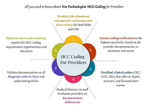 Hcc Coding For Providers Ppt