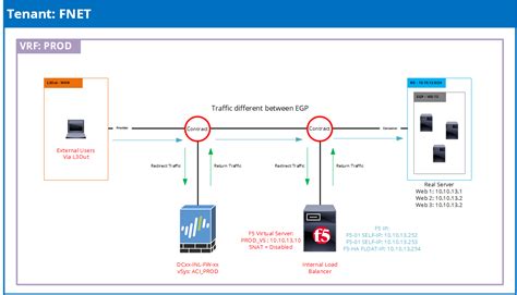Aci L4l7 With Firewall Load Balancer Cisco Community