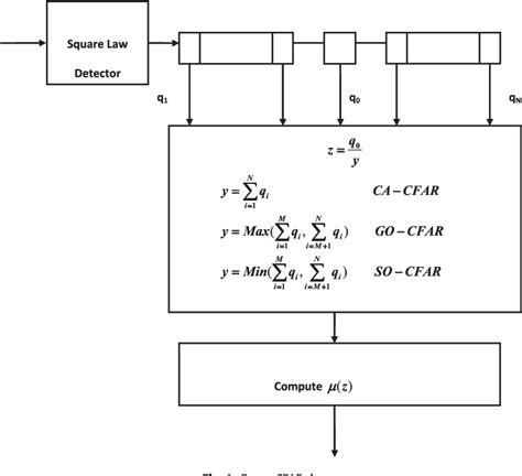 Figure 1 From Decentralized Fuzzy Cfar Detectors In Homogeneous Pearson
