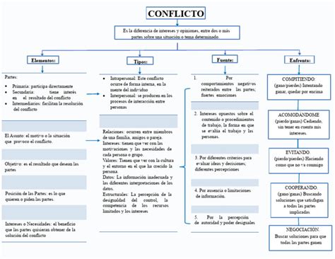 Mapa Conceptual Del Conflicto 5 Descargar Gratis Pdf Conflicto