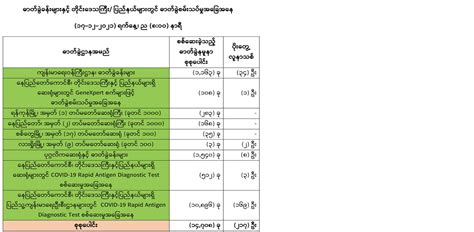 ယနေ့ဓာတ်ခွဲနမူနာစုစုပေါင်း ၁၄၇ဝ၈ ခုအား စစ်ဆေးခဲ့ရာ ပိုးတွေ့လူနာသစ် ၂၁၇ ဦးတွေ့ရှိ၊ ရောဂါပိုးတွေ့ရ