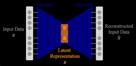 Block Diagram Of An AE Which Constitutes An Encoder That Compresses The Download Scientific
