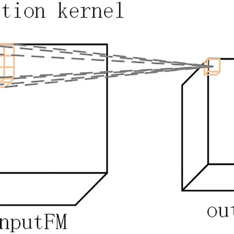 operation of a convolution convolution kernel slide on the input fm