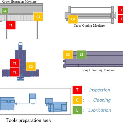Operators Overall Inspection Skills Matrix Download Scientific Diagram