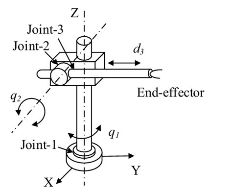 a 3 dofs manipulator which has two revolute joints and one prismatic