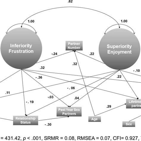 Path Diagram Depicting The Two Factor Solution Of The Ics Model 4 With