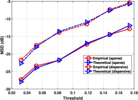 figure 1 from adaptive algorithm for sparse system identification based on hard thresholding