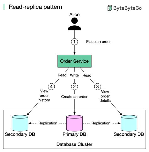 Read Replica Pattern By Alex Xu Bytebytego Newsletter