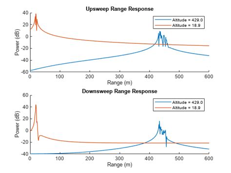 Fmcw Radar Altimeter Simulation Matlab And Simulink