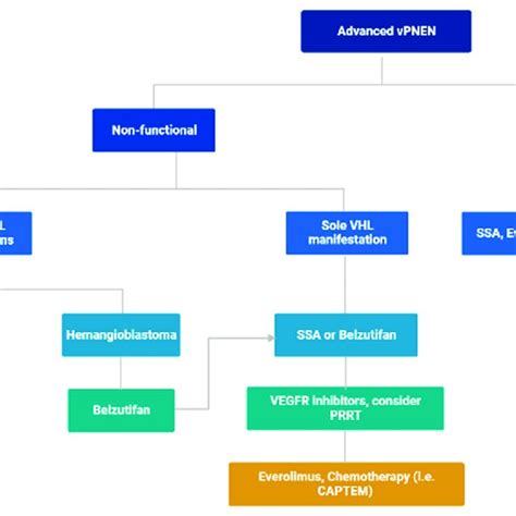 Advanced Vpnen Treatment Algorithm According To Patient Specific