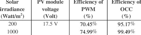 Comparison Of Efficiencies Of Pwm And Occ Modulator Download