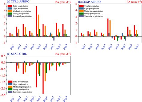The Differences Between CTRL Experiment And APHRO CTRL APHRO A Download Scientific