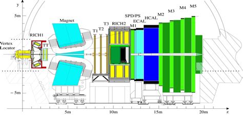 A Schematic Of The Lhcb Experiment Download Scientific Diagram