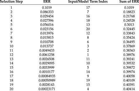 Model Selection With Polynomial Degree Two Using The OLS Algorithm