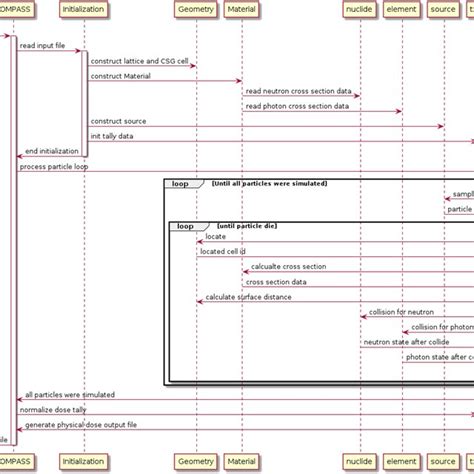 Workflow Of Simulating Particle History By A General Purpose Code And Download Scientific