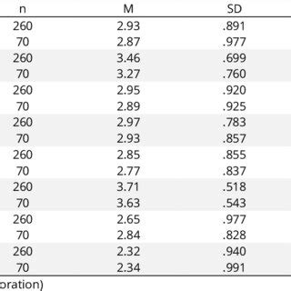 Babe S T Test For Independent Samples Gender Download Scientific Diagram