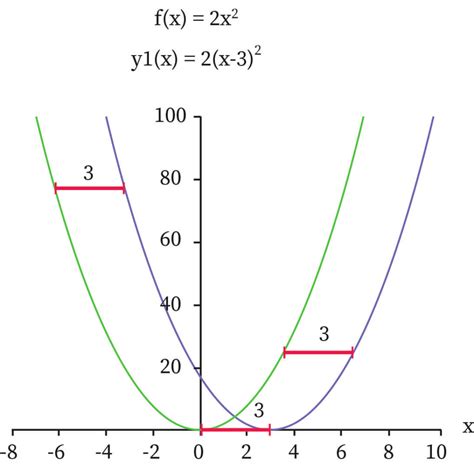 Transformation Of Graphs Bartleby