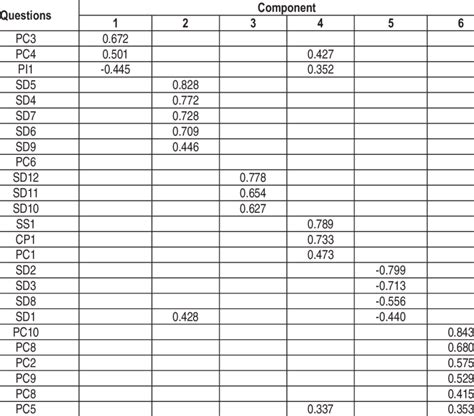 Exploratory Factor Analysis Results For A 6 Factor Solution Pattern