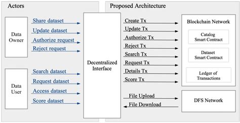 A Decentralized Architecture For Trusted Dataset Sharing Using Smart