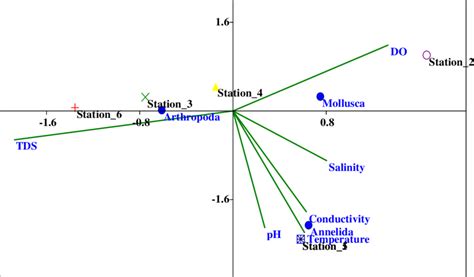 canonical correspondence analysis cca triplot ordination diagram with