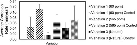 Average Corrosion Rate After 21 Days Of Incubation With Different