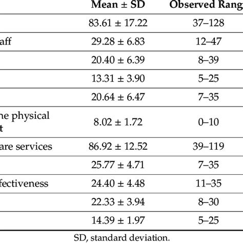 Descriptive Statistics For Measured Variables N 330 Download