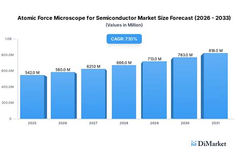 Atomic Force Microscope For Semiconductor Strategic Insights Analysis