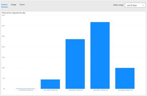 Power Of Power Automate And A Big Limitation Cloud Decoded