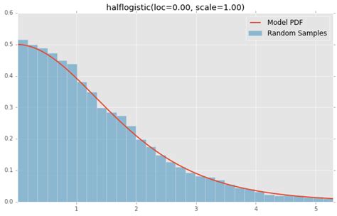 Python What Do All The Distributions Available In Scipy Stats Look Like Stack Overflow