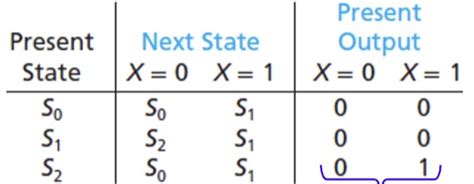 Solved Repeat The Design Of The Sequence Detector Below As A