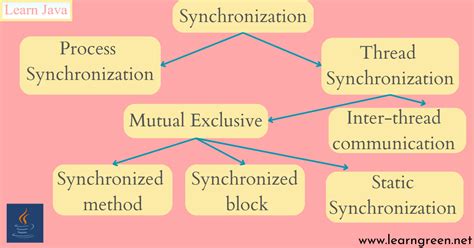 synchronization in java