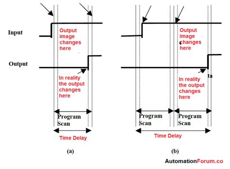 What Is Plc Scan And Its Working Instrumentation And Control Engineering