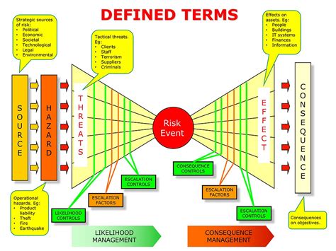Likelihood Versus Consequence Management