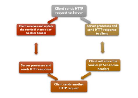 Explore The Inner Working Of Cookies In ASP NET