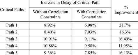 impact of correlation constraints on increase in delay download table