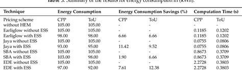 Table 5 From An Efficient Power Scheduling In Smart Homes Using Jaya