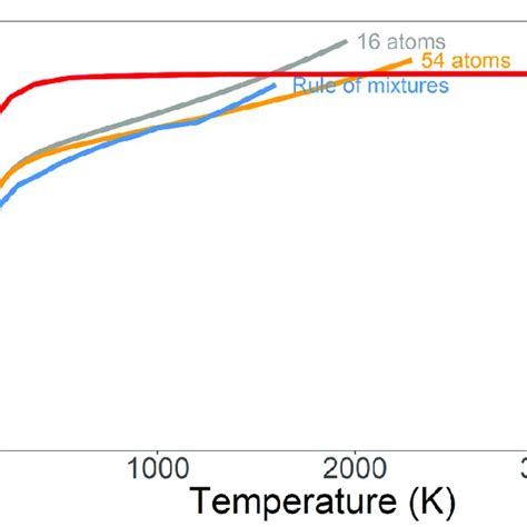 Calculated Linear Thermal Expansion Coefficients Blue For All The Download Scientific Diagram