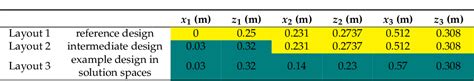 Table 7 From Design Of Vibrating Systems Using Solution Spaces Semantic Scholar