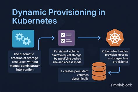 Dynamic Provisioning In Kubernetes Storage Simplyblock