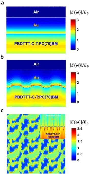 Chapter 4 Surface Plasmon Resonance Of Dual Patterned Gold Back Reflector Electrode