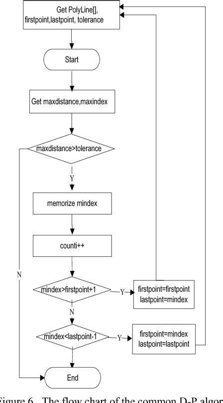 Figure 6 From The Improved Douglas Peucker Algorithm Based On The