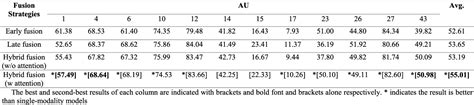 Table 5 From Graph Based Multi Modal Multi View Fusion For Facial Action Unit Recognition