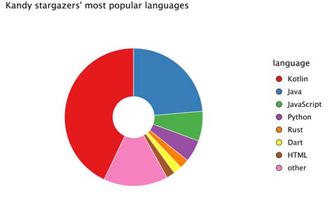 Track And Analyze Github Star Growth With Kandy And Kotlin Dataframe The Kotlin Blog