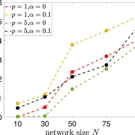Mean Absolute Estimation Errors In Different Size Of Linear Networks