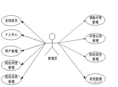 基于javaspringbootvue研究生志愿填报辅助系统（源码文档部署讲解）志愿填报系统 源码 Csdn博客